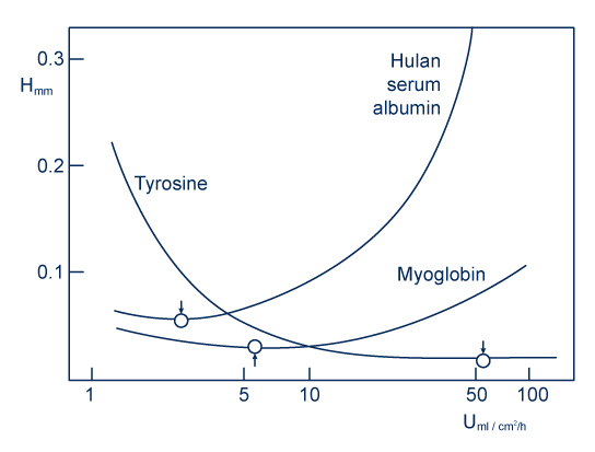Développement de méthode de purification des peptides en phase inverse | Interchim - Blog France