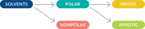 Solvant polaire vs apolaire : Comprendre les différences et les ...